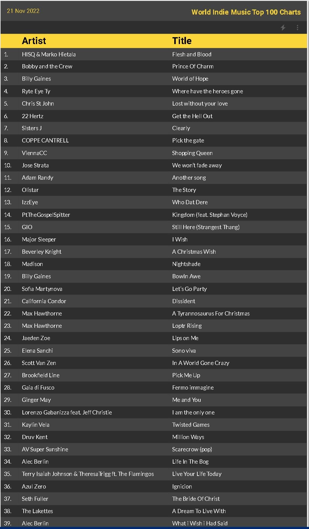 Forge Hounds debut at Number 70 in the World Indie Music Charts Top 100 ...